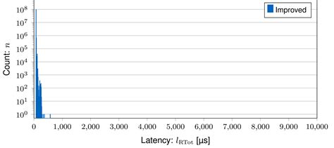 Freertos Meets Linux Analyse Und Optimierung Von Openamp Entwicklernotizen