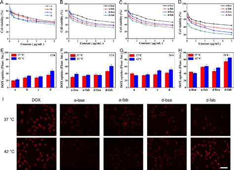 Figure 1 From Potent Cancer Therapy By Liposome Microstructure Tailoring With Active To Passive