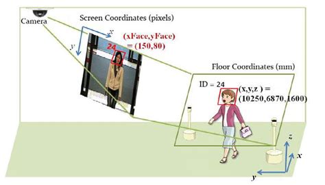 Illustration Of Sensor Fusion Between A Camera And The Position Download Scientific Diagram