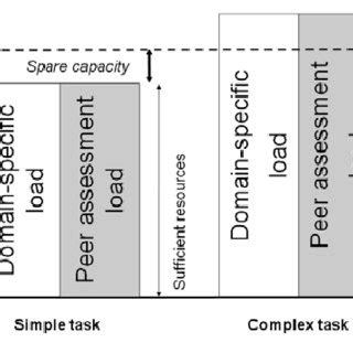 Hypothesised Effects Of Task Complexity On Cognitive Load For The Download Scientific Diagram