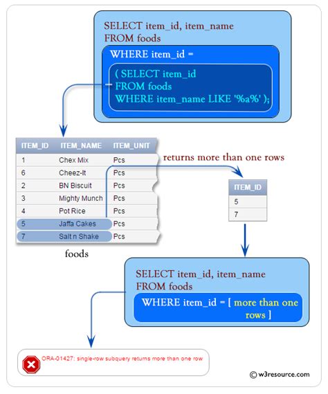 Sql Single Row Subqueries W3resource