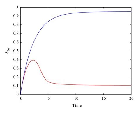 Simulations Of The Optimal Control Problem 17 Showing The Effect Of Download Scientific