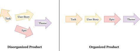 How To Create The Theme Based Roadmap In Agile By Eiki Takeuchi Beyond Agile Leadership Medium How To Create The Theme Based Roadmap In Agile By Eiki Takeuchi Beyond Agile Leadership Medium
