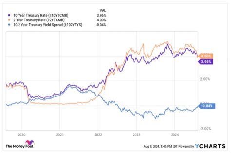 Uninverted Yield Curve Signaling Recession Goldseek