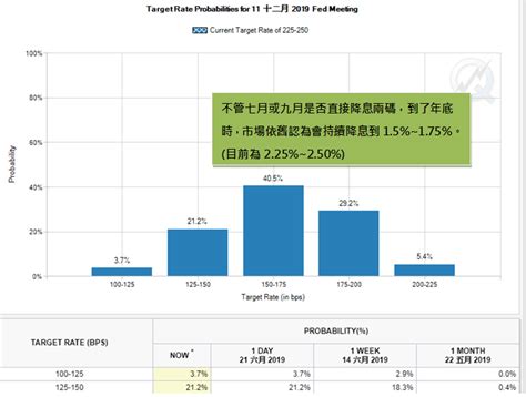 美股多頭直攻歷史最高，sandp500指數再創歷史新高！道瓊指數僅剩200多點也準備過高。聯準會頻放鴿派消息，七月底降息大勢底定！降息後哪兩個類股