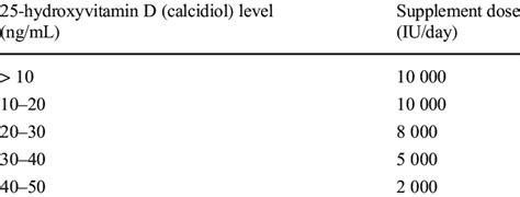 Calcidiol Levels And The Corresponding Supplementation Doses Download