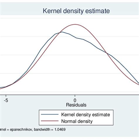 Distribution Of The Residuals Note STATA Output Download Scientific Diagram