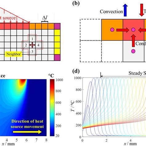 Construction Of Finite Difference Heat Transfer Model A Schematic Of Download Scientific