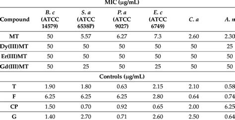 Minimum Inhibitory Concentration Mic Of The Compounds And Controls Download Scientific