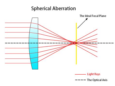 Explain Chromatic Aberration For Spherical Lenses At Paula Silber Blog