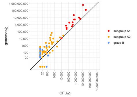 Microbiological And Qpcr Test Results Of Powdered Sugar Samples Grouped Download Scientific