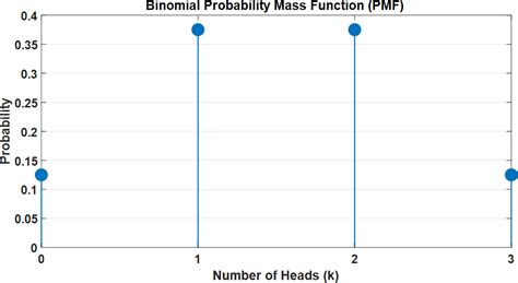 Introduction To Binomial Distribution Baeldung On Computer Science