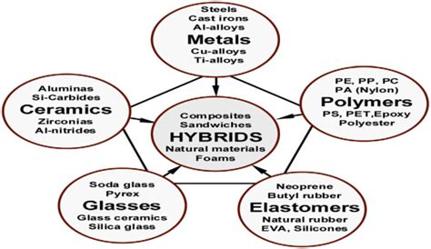Hybrid Materials Combine The Properties Of Two Or More Monolithic Download Scientific Diagram