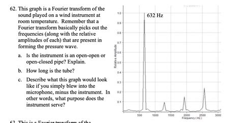 Solved This Graph Is A Fourier Transform Of Thesound Played