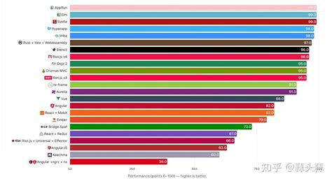 【svelte从入门到精通】入门篇——背景 知乎