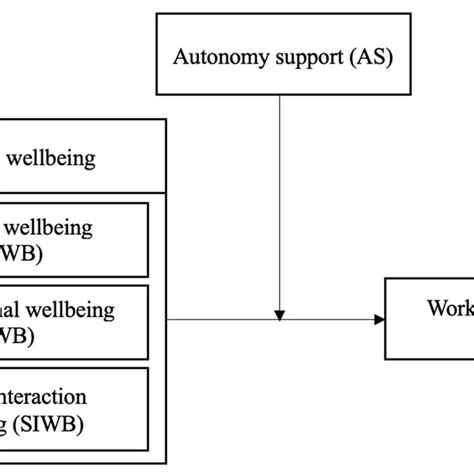 Hypothesised Model Showing Relationships Between Wlwb Owb Siwb As