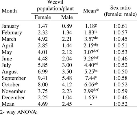 Sex Ratio Of N Bruchi In Different Months Download Table