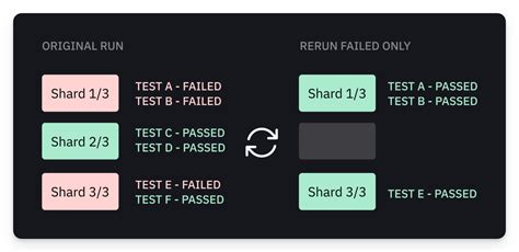 re run only failed tests currents documentation