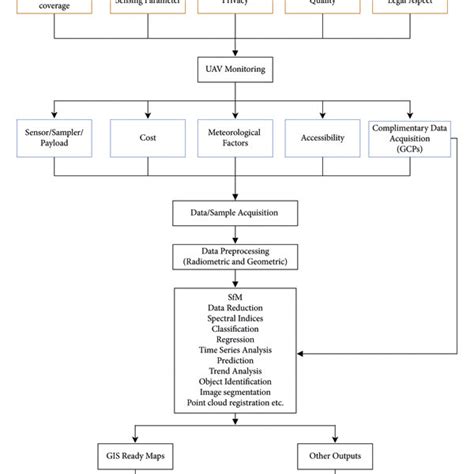 The General Sequential Process Of Decision Making From Problem