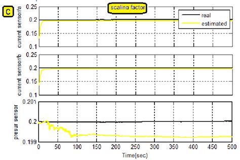 Estimation Of Sensor Faults Two Current Sensors And One Pressure Download Scientific Diagram