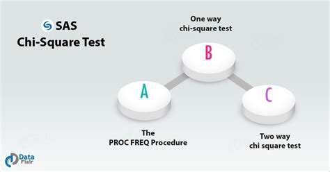 Sas Chi Square Test Sas Proc Freq Dataflair