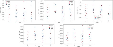 Distribution Of Attributes Per Class Used By Nb To Make Predictions In Download Scientific