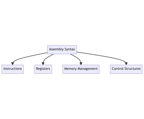 Exploring The World Of Assembly Syntax And Its Usage