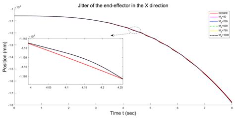 Influence Of Inertia Matrix Parameter Variation On End Effector In X Download Scientific