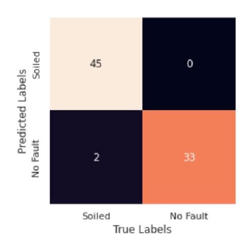 Figure 1 From Machine Learning For Solar Panel Fault Detection