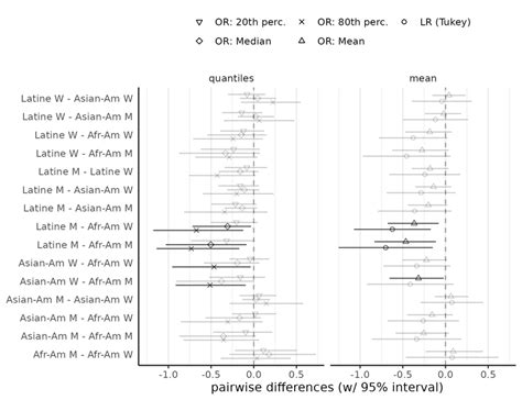 Comparing Pairwise Difference Estimates From Ordinal And Linear Download Scientific Diagram