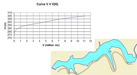 General Scheme And Capacity Curve Of Reservoir Secu The Input Data In Download Scientific