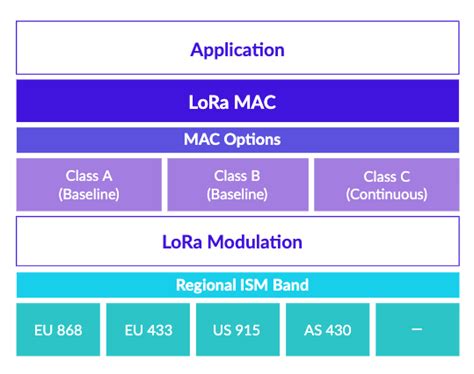 Lora And Lorawan Primer Leverege