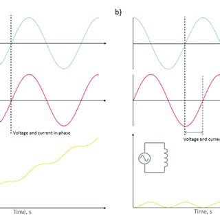 A Example AC Circuit With Only A Resistance Present The Current And Download Scientific
