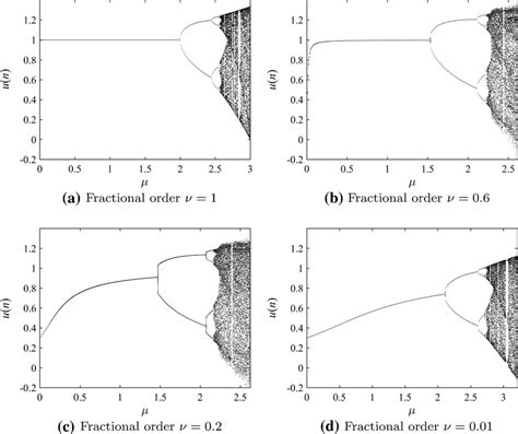 Correct Bifurcation Diagrams Of Ref 6 With Different Fractional