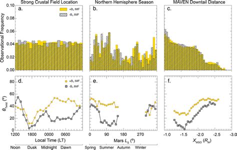 Histograms Demonstrating The Sampling Frequency Of The Maven Orbits