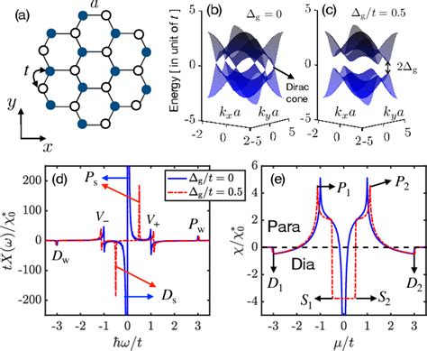 Figure 1 From Controlling Orbital Magnetism Of Band Electron Systems Via Bath Engineering