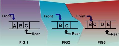 Queue What Is A Queue In Data Structure A5theory