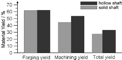 Comparison Of The Material Yield Download Scientific Diagram