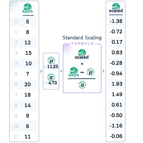 Scaling Numerical Data Explained A Visual Guide With Code Examples For Beginners Towards