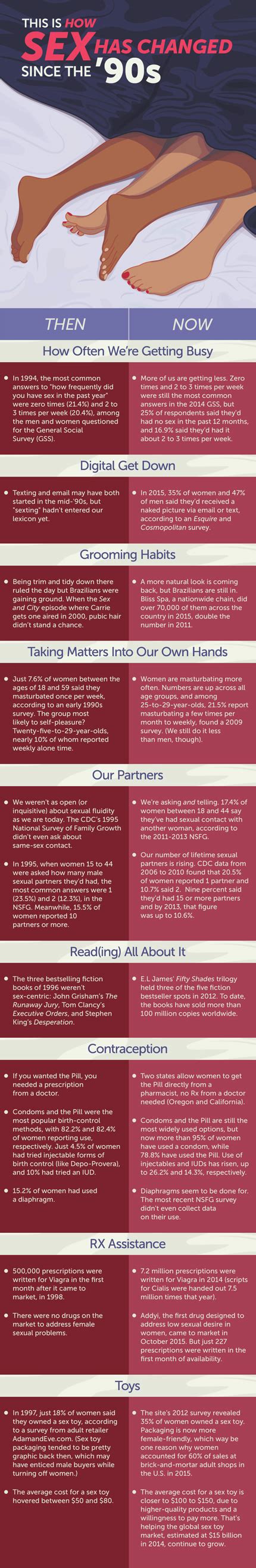 How Sex Has Changed Since The S