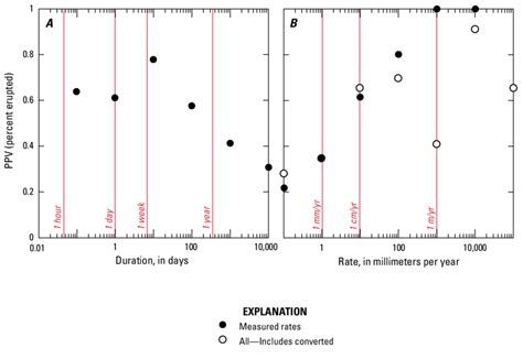 Plots Showing Statistical Link Between Deformation And Eruption