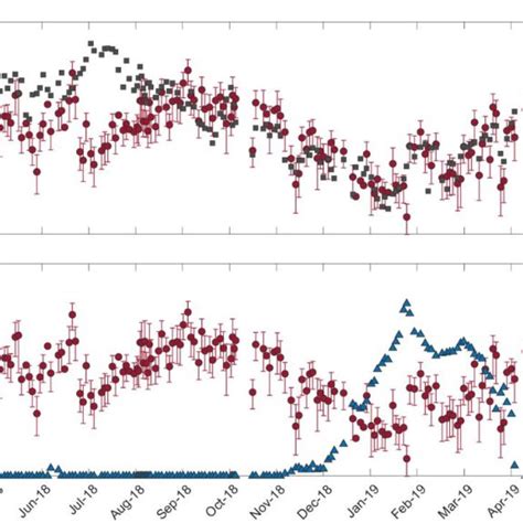 Time Series Of Inp Concentrations Compared With The Time Series Of