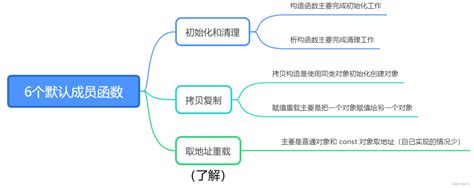从c语言到c22继承多继承与菱形继承笔试选择题类继承 笔试 Csdn博客