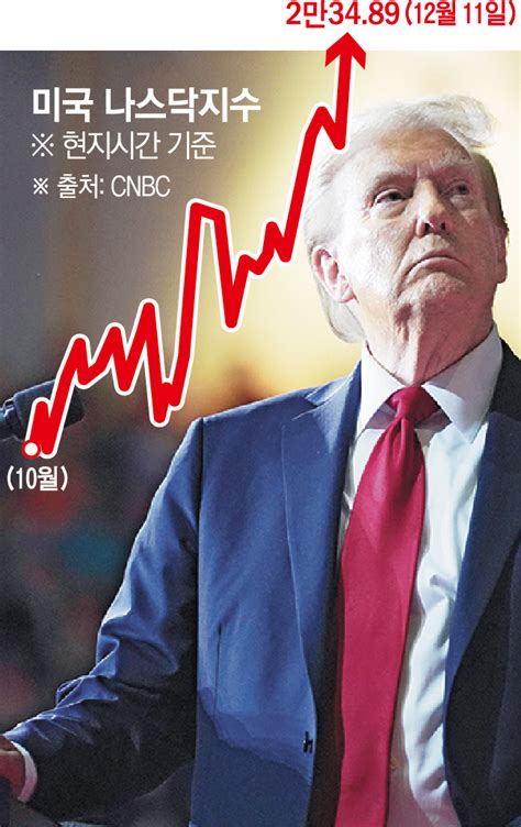 Cnn 여론조사응답자 65 트럼프 경제정책 신뢰”