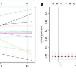 Predictor Selection Using The Least Absolute Shrinkage And Selection