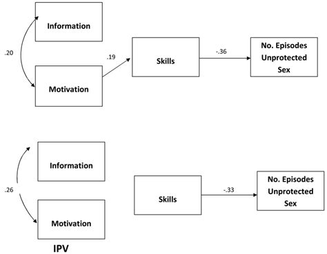 Episodes Of Unprotected Sex Past Months Note Only Significant Paths Download Scientific