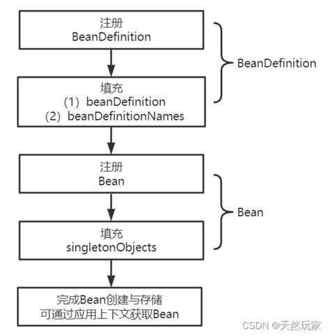实战讲解及分析spring新建bean的几种方式以及创建过程（图文源码）如何在程序中定义一个bean Csdn博客