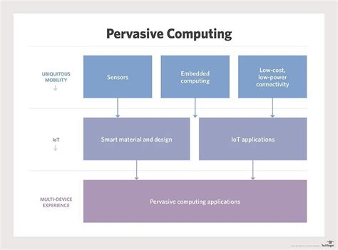 What Is Ubiquitous Computing Pervasive Computing