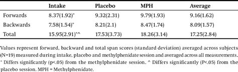 Table 2 From Dopaminergic Modulation Of Reward And Punishment Learning Semantic Scholar