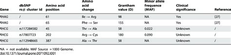 List Of Non Synonymous Single Nucleotide Polymorphisms In Rhag And Rhcg